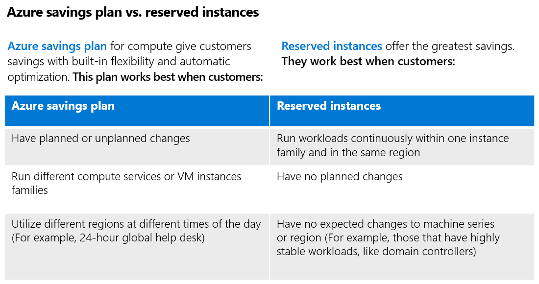 How to optimize your Azure compute spend with savings plan and reserved ...