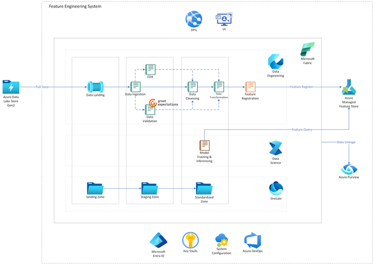 Build Your Feature Engineering System on AML Managed Feature Store and ...