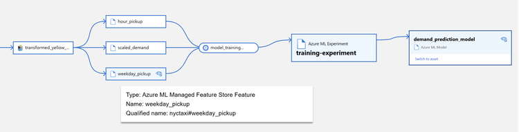 Build Your Feature Engineering System on AML Managed Feature Store and ...