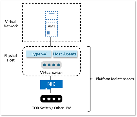 Demystifying Azure VM Maintenance: A Practical Guide to Minimizing ...