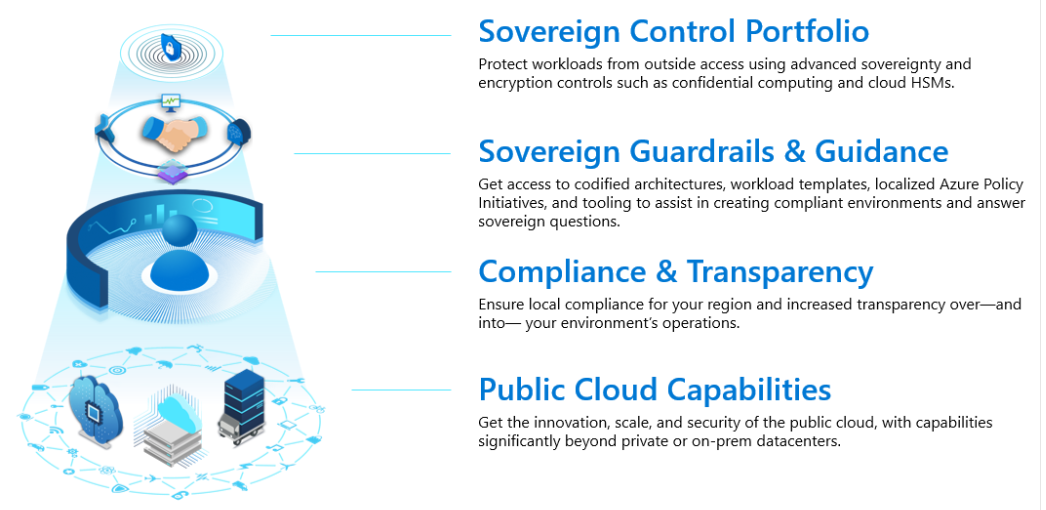 Microsoft Cloud for Sovereignty: Empowering Digital Transformation with Data Sovereignty ...