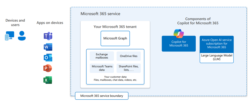 Copilot for Microsoft 365 : Architecture and Key Concepts | Microsoft Community Hub