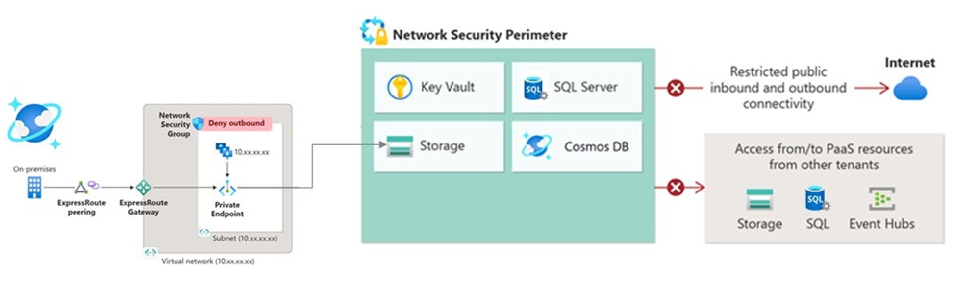 Enhance your cloud resources' security posture with network security ...