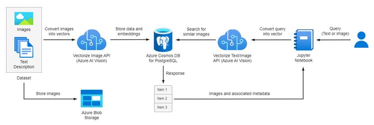Store And Query Embeddings In Azure Cosmos Db For Postgresql With Pgvector