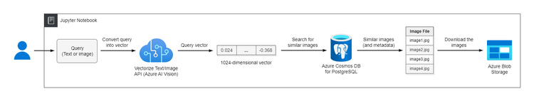 Store And Query Embeddings In Azure Cosmos Db For Postgresql With Pgvector