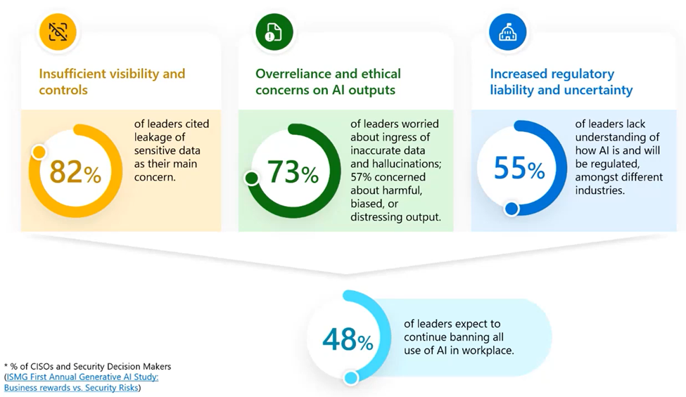 New Blog Post Security For Ai How To Secure And Govern Ai Usage