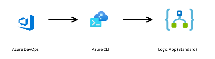 Deploy AZ CLI Task in DevOps Pipeline to Override or Merge Logic App ... Deploy AZ CLI Task in DevOps Pipeline to Override or Merge Logic App ...