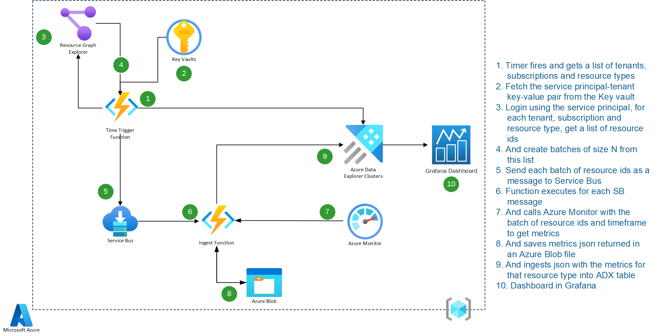 Observability at scale – Azure Monitor Metrics Data Plane API ...