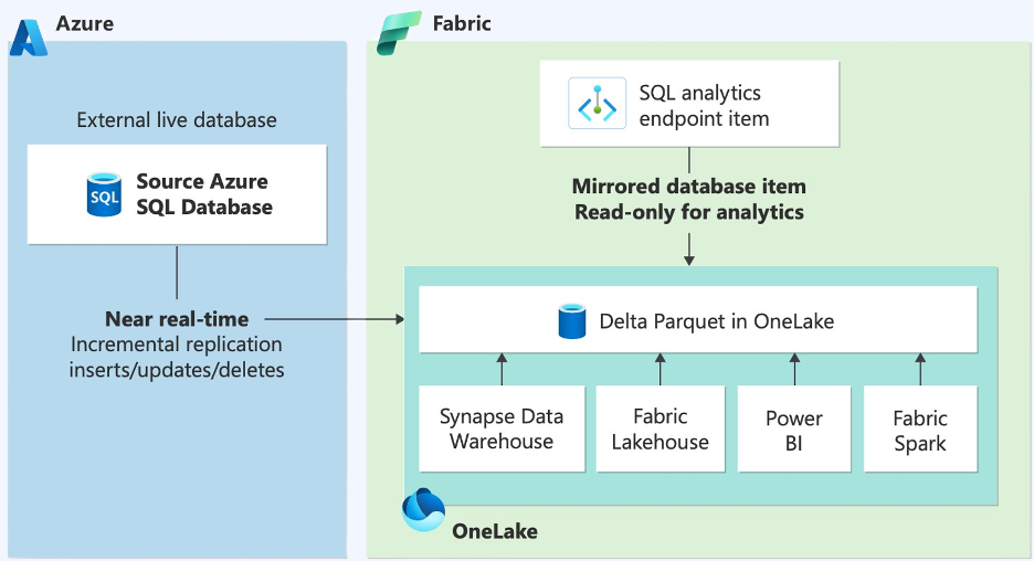 Zero ETL, Near-real time replication, Mirroring Azure SQL Databases in ...