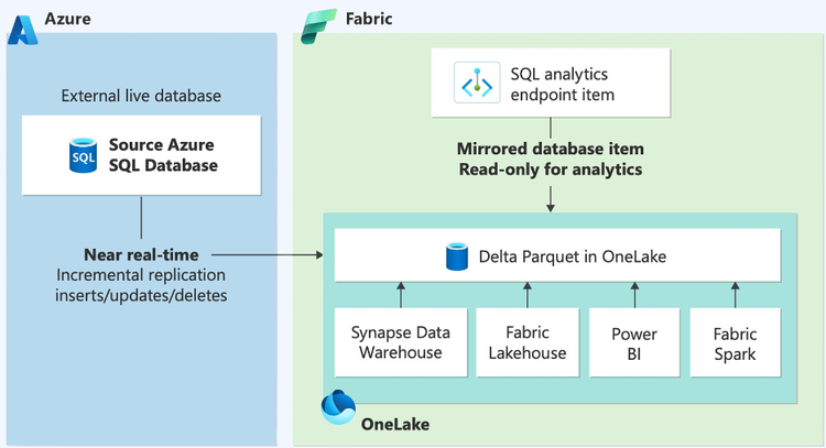 Zero ETL, Near-real time replication, Mirroring Azure SQL Databases in Fabric