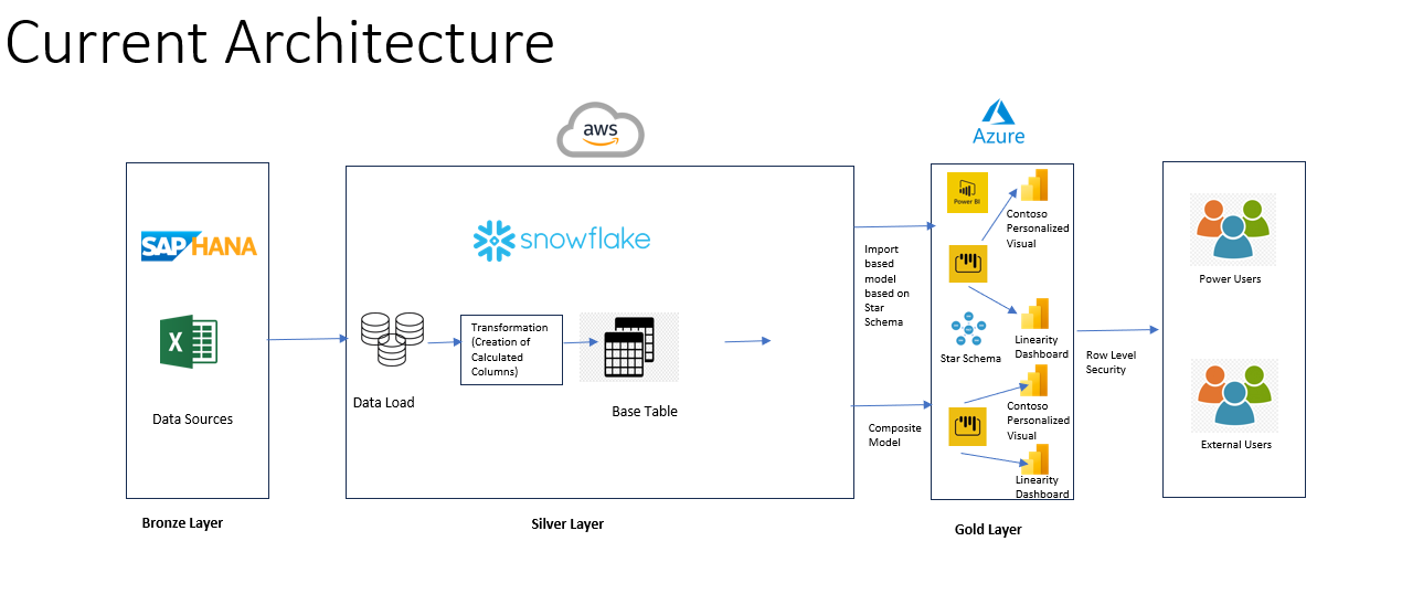Microsoft Fabric Co-Existing as Semantic Layer with Power BI ...