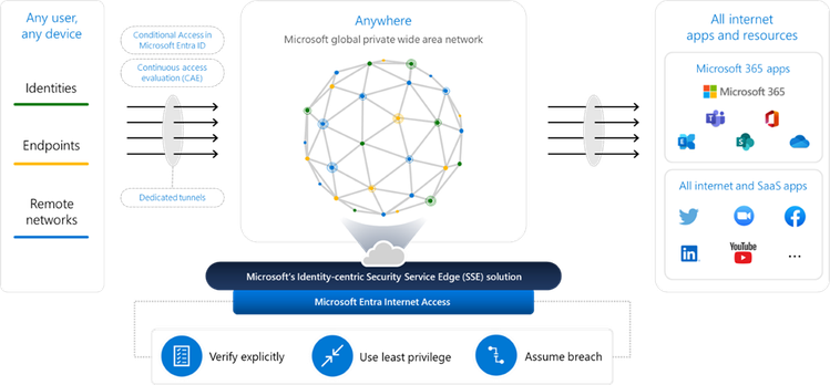Microsoft Entra Internet Access: Unify Security Service Edge with ...