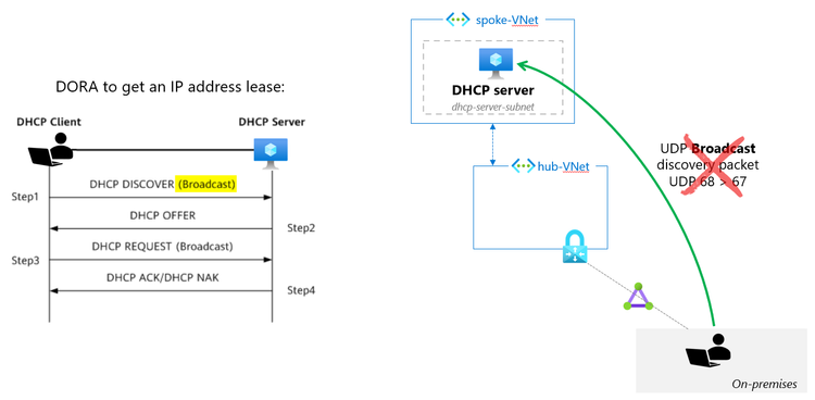 Custom DHCP support in Azure