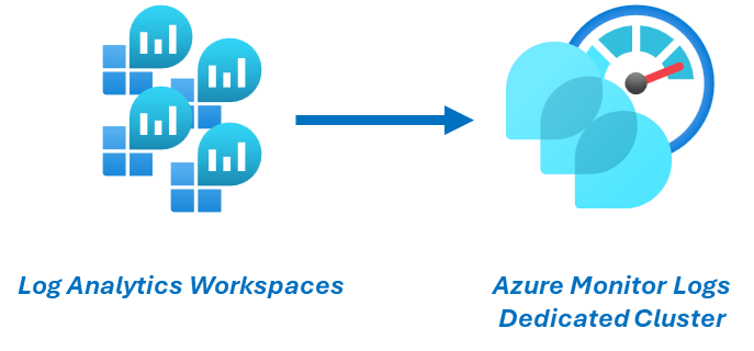 Azure Monitor: Create Dedicated Clusters Using Any Commitment Tier ...