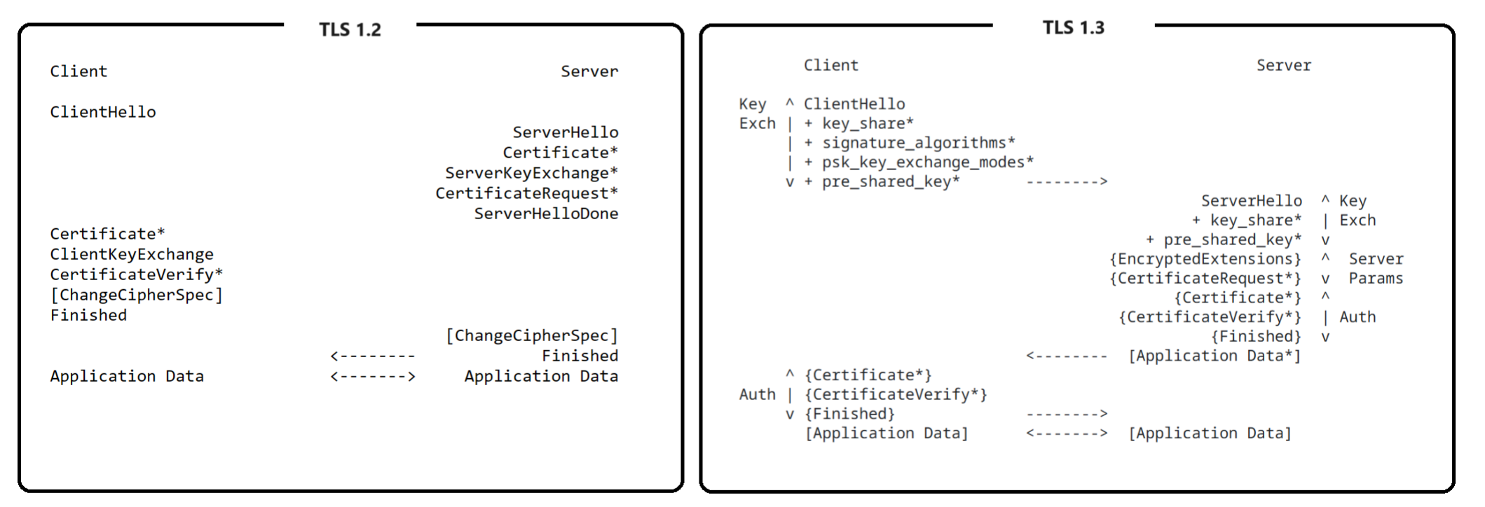 Decoding the TLS 1.3 protocol handshake during a connection to an Azure SQL DB with Wireshark ...