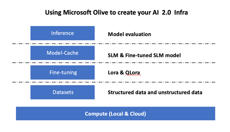 Journey Series for Generative AI Application Architecture - Fine-tune SLM with Microsoft Olive ...