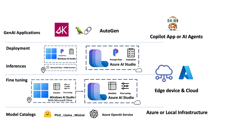 Journey Series for Generative AI Application Architecture - Fine-tune SLM with Microsoft Olive ...