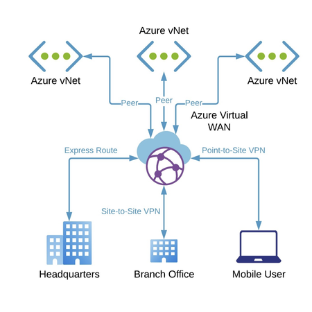 Understanding the core concept and routing of vWAN with Example. | Microsoft Community Hub