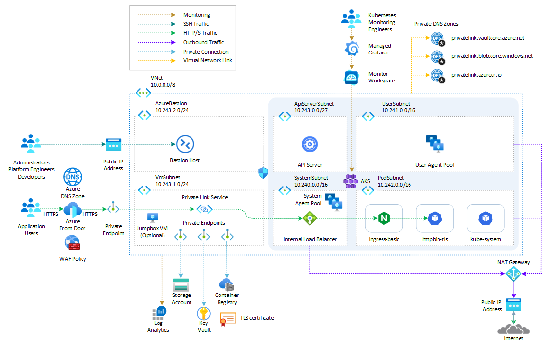 End-to-end TLS with AKS, Azure Front Door, Azure Private Link Service, and NGINX Ingress ...