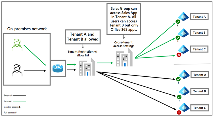 Upgrade your tenant restrictions to v2 | Microsoft Community Hub