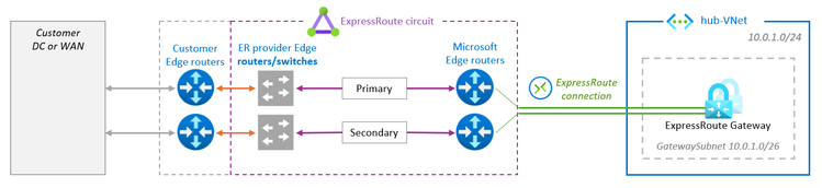 Microsoft ExpressRoute: Components, Models, Resiliency and Failure ...