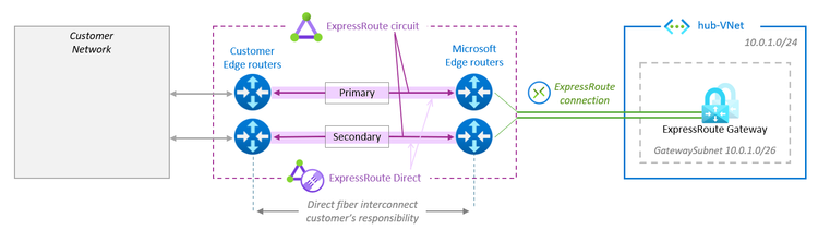 Microsoft ExpressRoute: Components, Models, Resiliency and Failure ...