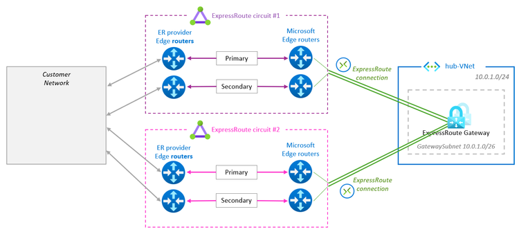 Microsoft ExpressRoute: Components, Models, Resiliency and Failure ...