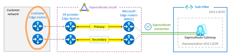 Microsoft ExpressRoute: Components, Models, Resiliency and Failure ...