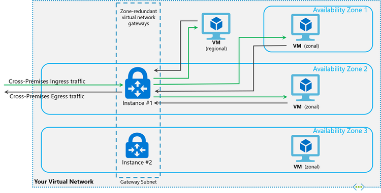 Microsoft ExpressRoute: Components, Models, Resiliency and Failure ...