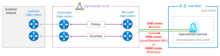 Microsoft ExpressRoute: Components, Models, Resiliency and Failure ...