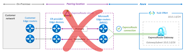 Microsoft ExpressRoute: Components, Models, Resiliency and Failure ...