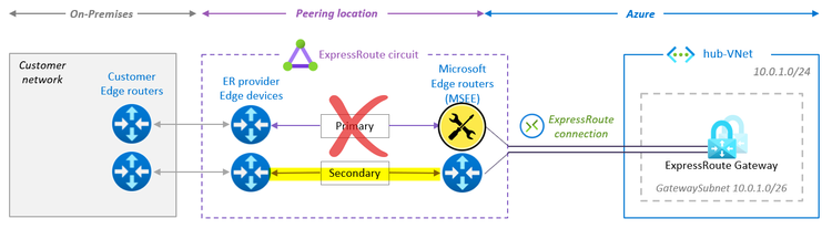 Microsoft ExpressRoute: Components, Models, Resiliency and Failure ...