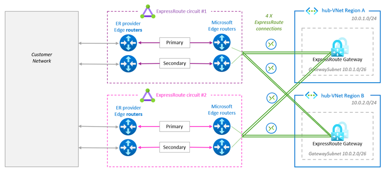 Microsoft ExpressRoute: Components, Models, Resiliency and Failure ...