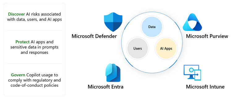 Security for AI: How to Secure and govern AI usage