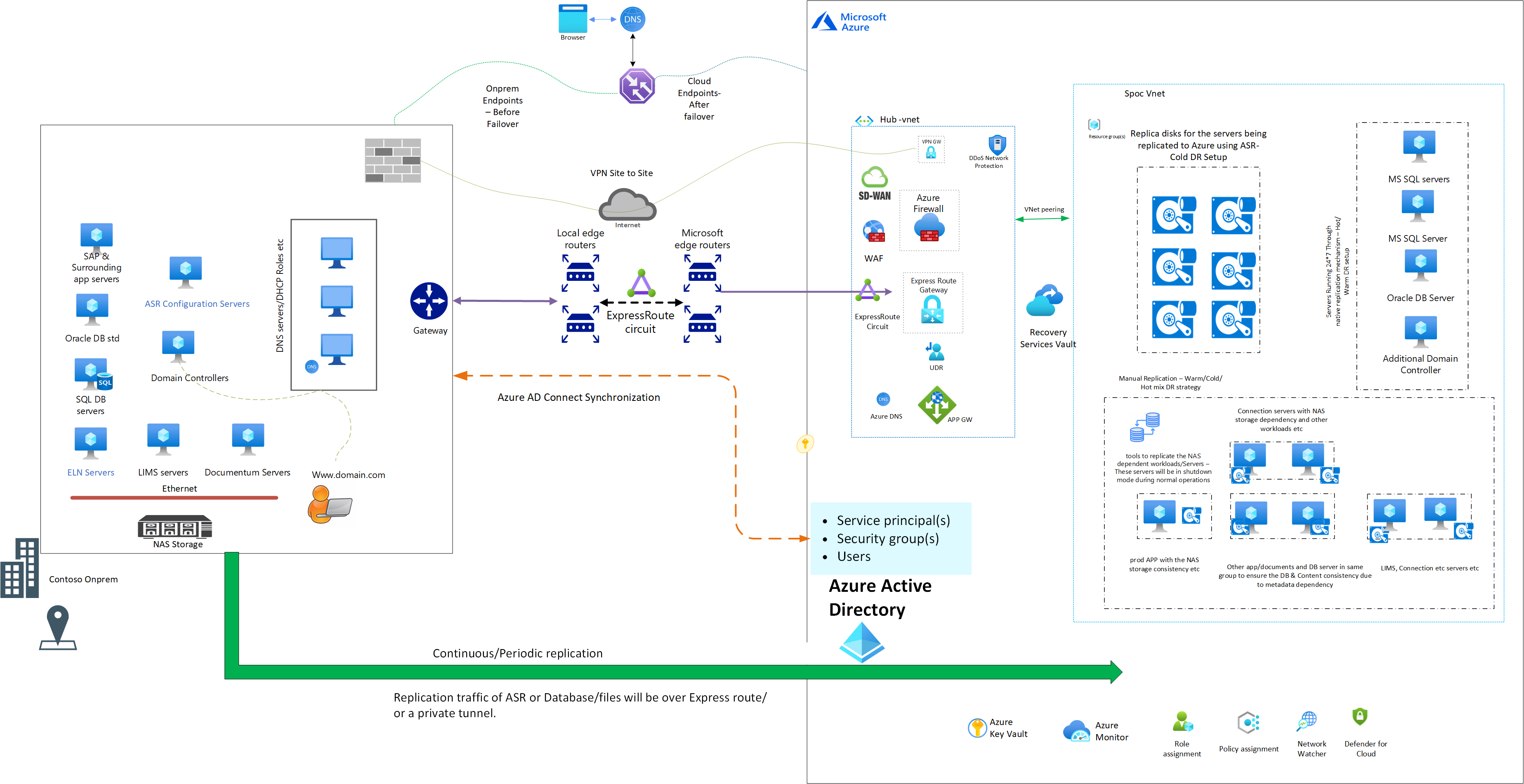 Business Continuity and Disaster Recovery for on-premises workloads in ...
