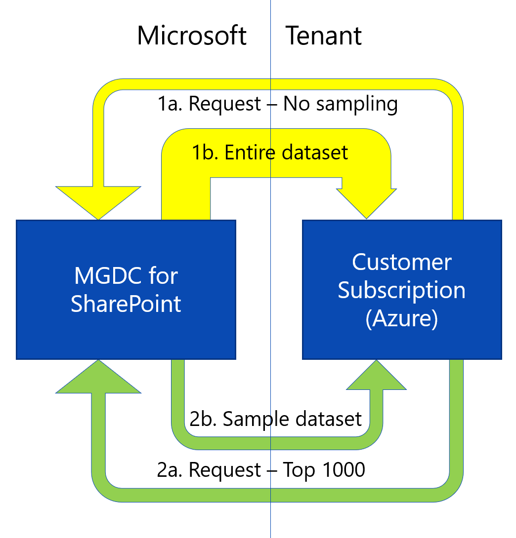 MGDC for SharePoint FAQ: How can I sample or estimate the number ...