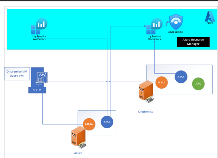 The Ultimate Guide to Deciphering Azure Agents + Defender for Servers ...