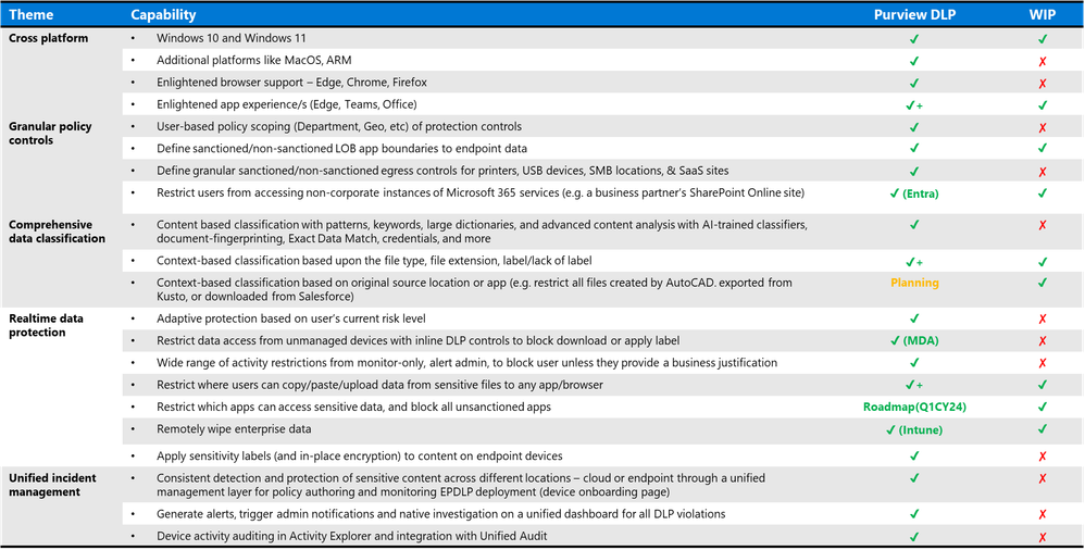 New Blog Post | Migrating from Windows Information Protection to ...