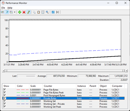 THIS JUST IN!!!! High LSASS Usage After Windows Update 3B March 2024 ...