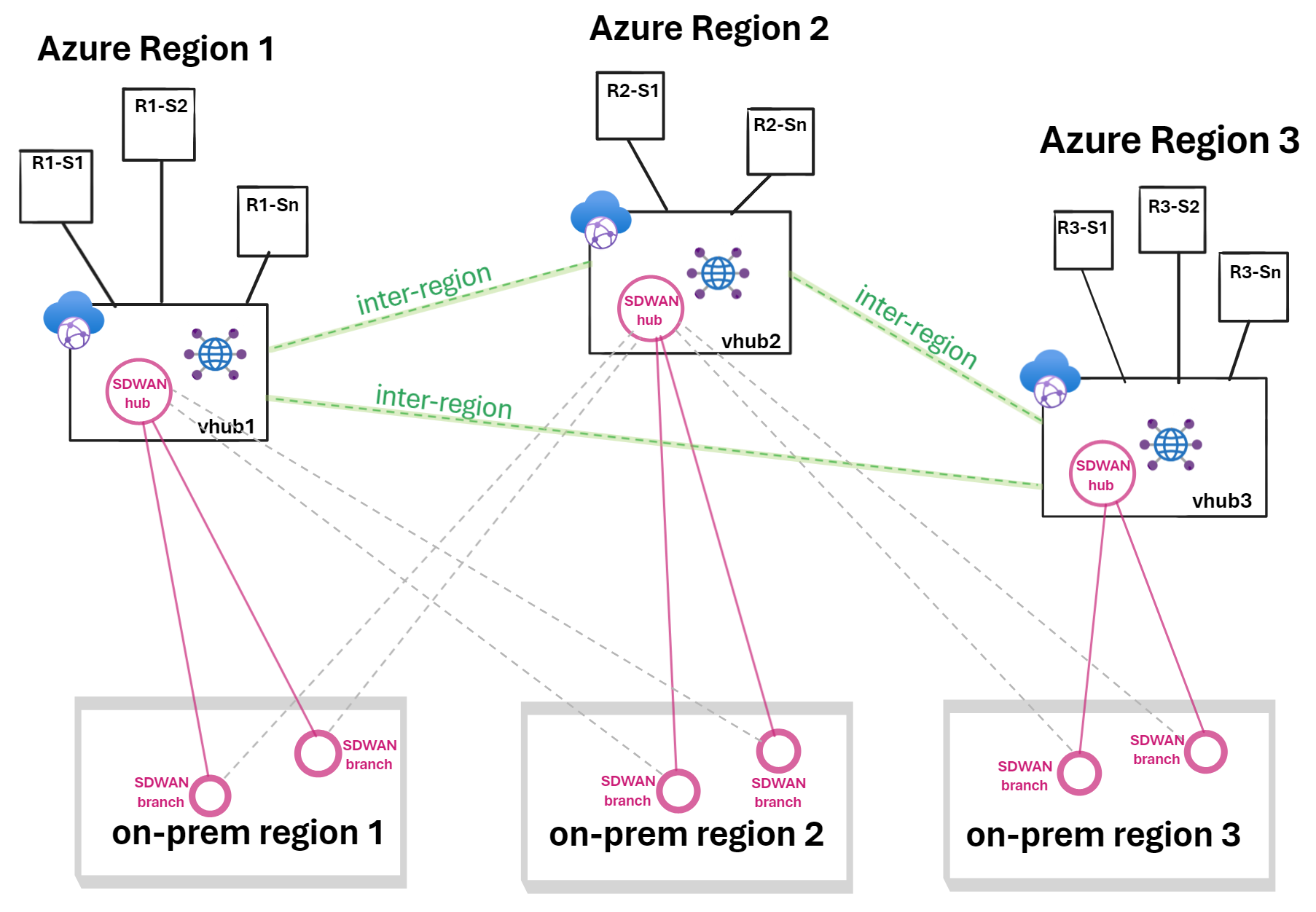 Simplify and optimize large-scale branch connectivity with Azure ...