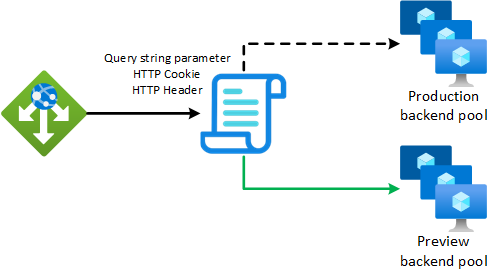 Advanced routing capabilities using Application Gateway Rewrite Rules | Microsoft Community Hub
