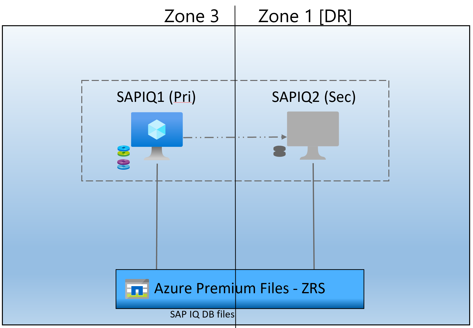 How to deploy SAP IQ-NLS Solution using Azure Premium Files on Azure. | Microsoft Community Hub