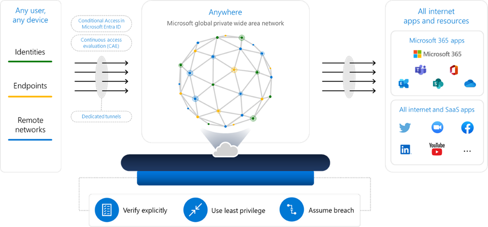 New Blog | Microsoft Entra Internet Access: Unify Security Service Edge ...