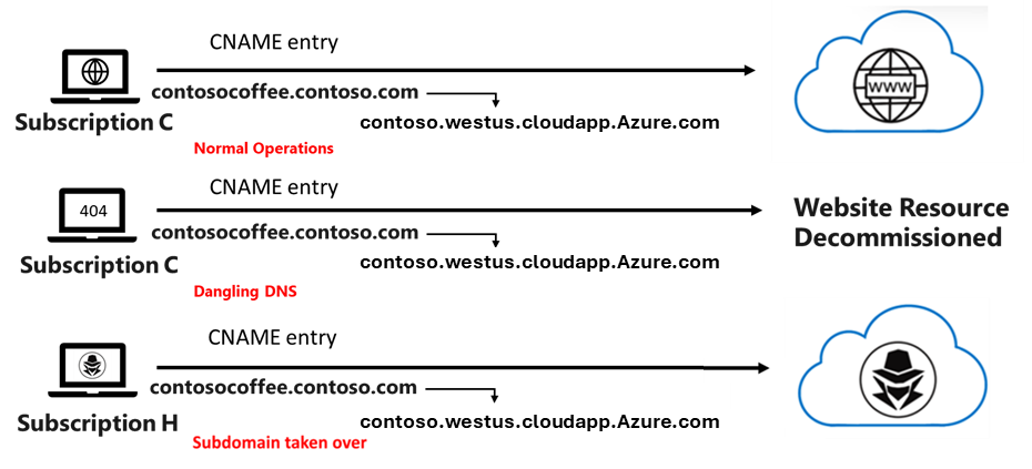 Improve DNS security by using Domain Name Label Scope | Microsoft ...