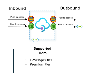 Choosing the right Azure API Management tier for your networking ...
