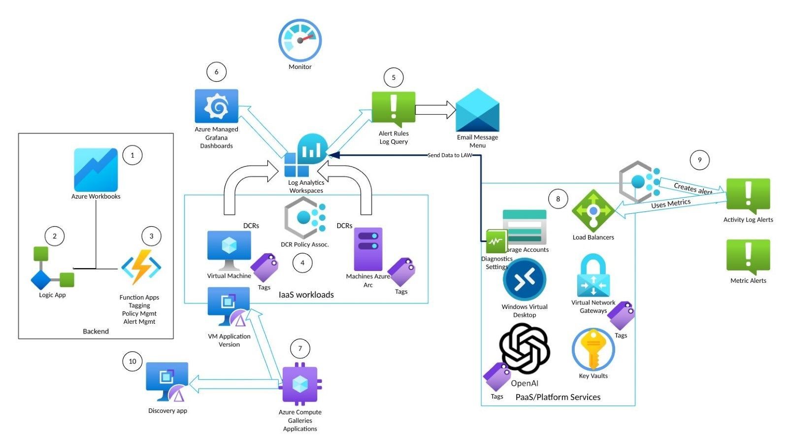 Azure Monitoring Packs - V2 is out! | Microsoft Community Hub