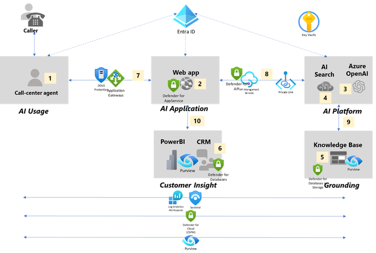 Azure OpenAI and Call Center Modernization