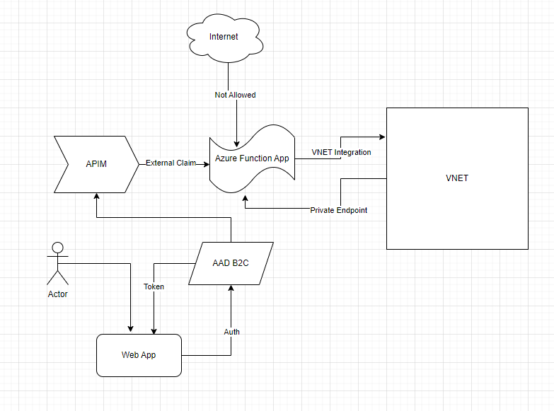 Securing Azure Ad B2c Api Connector Function App Without Error 3652