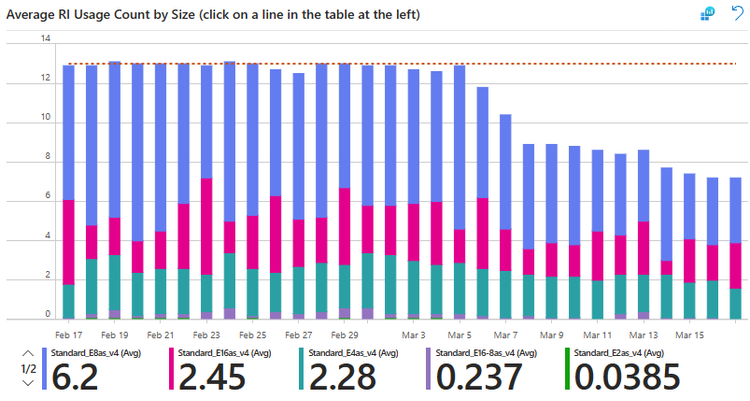 Get Azure Reservations and Savings Plans Insights with the Azure ...