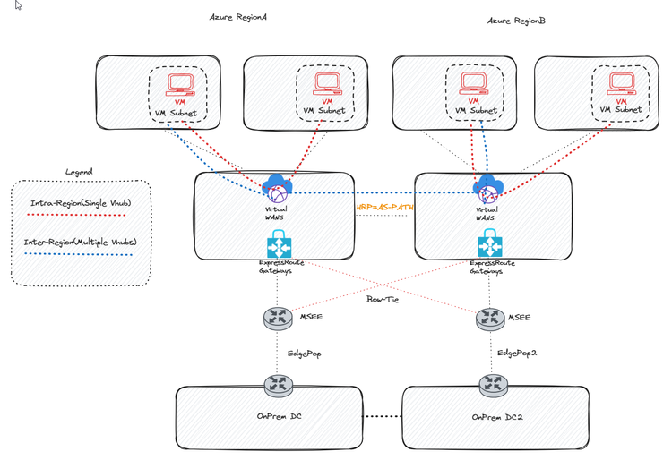ExpressRoute MSEE hairpin design considerations | Microsoft Community Hub